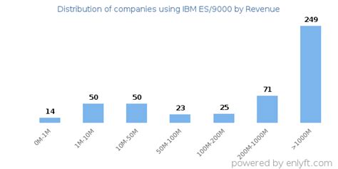 Companies Using Ibm Es9000 And Its Marketshare