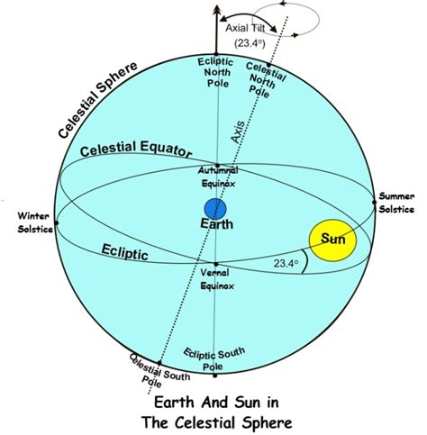 Astro Navigation Demystified Navigate Without Gps