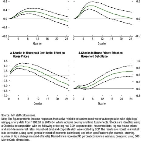 4 1 Panel Vector Autoregression Dynamic Analysis Percentage Points