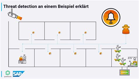 🔏 Sap Sicherheit Vulnerability Management Und Threat Detection