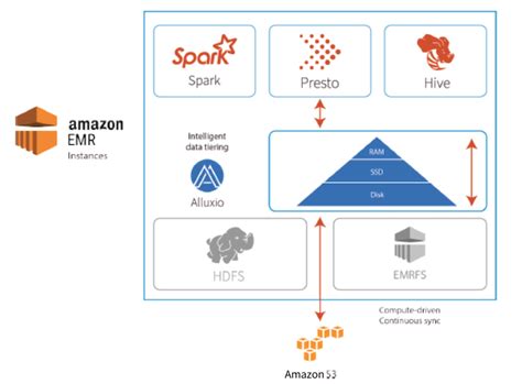 如何提高amazon Emr的存储能力和工作负载能力——企业级数据存储优选方案「云存储」
