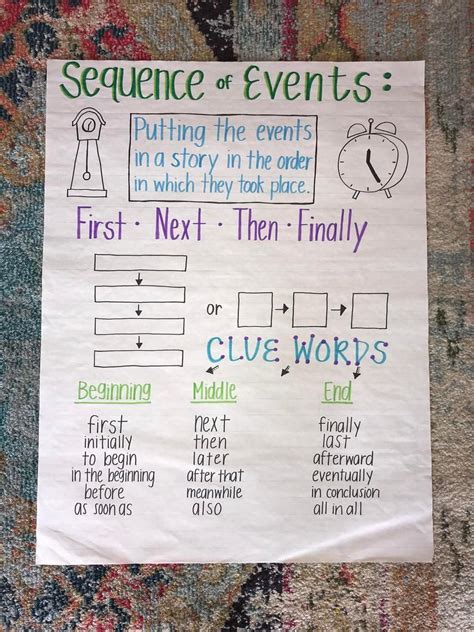 Sequencing Anchor Chart Artofit