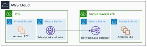 Aws Privatelink Amazon Virtual Private Cloud の接続オプション