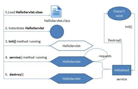Java Servlet Lifecycle Core Jsp In Hindi