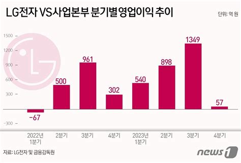 효자 증명한 Lg전자 전장사업2030년 매출 20조 목표 뉴스1