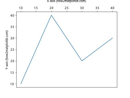 How To Move Labels From Bottom To Top Without Adding Ticks In Matplotlib Matplotlib Color