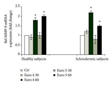 Real Time Pcr Analysis Of The Expression Of Mmp 2 Mmp 3 Mmp 7 Mmp 9