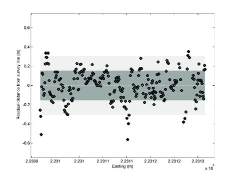 residuals of gps survey points relative to zero transect line