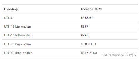 Mfc中如何以unicode编码格式读写文件mfc Unicode 转gbk Csdn博客
