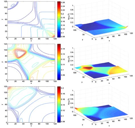 Graphs Of Approximation Solution And Their Contours For Component U At