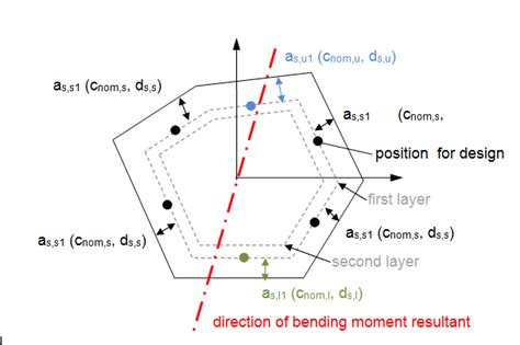 Calculation Position Of Reinforcement
