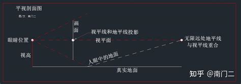 形体篇（六） 视平线 地平线 知乎