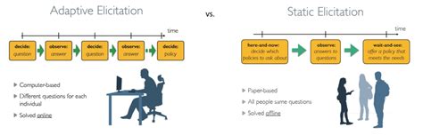 Preference Elicitation For Decision Making Assistance Usc Cais