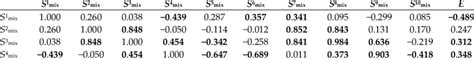 Correlation Matrix For S I Mix Descriptors And Extraction Efficiencies