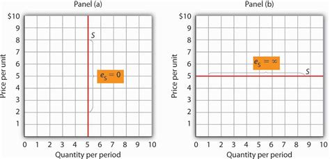 Unitary Elastic Supply Curve