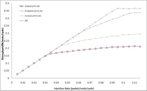Performance Evaluation Of Different 3d Noc Architectures In Terms Of