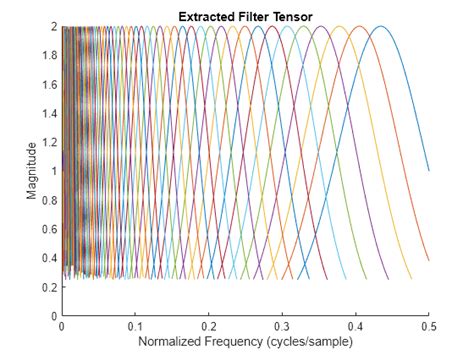 cwtfilters2array convert cwt filter bank to reduced weight tensor for