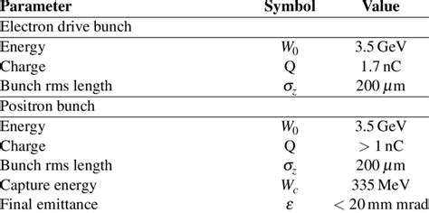 3 Possible Parameters For Positron Production Download Scientific Diagram
