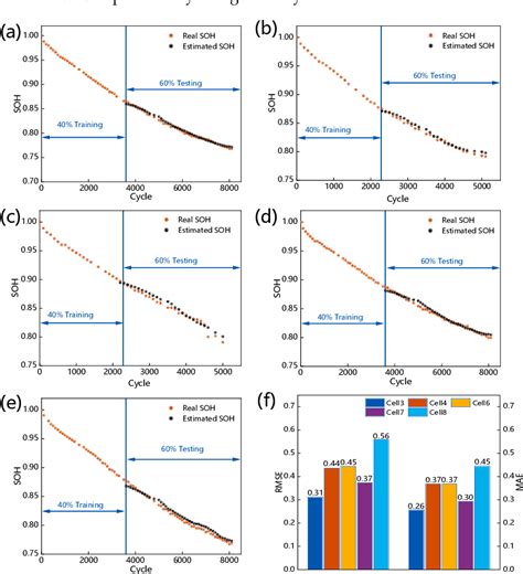 Figure 1 From Lithium Ion Battery State Of Health Estimation With Multi
