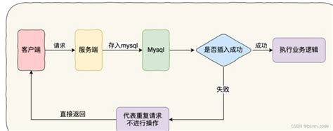 实现接口幂等性的策略与解决方案 Csdn博客