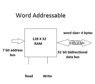Word Addressable HandWiki