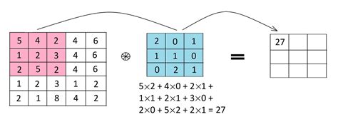 a comprehensive exploration of pooling in neural networks a python