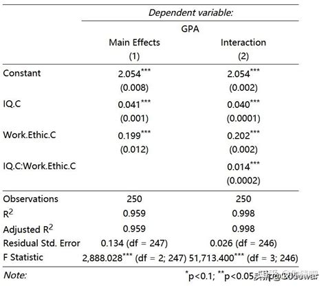 R数据分析：双连续变量交互作用的简单斜率图作图及解释 知乎