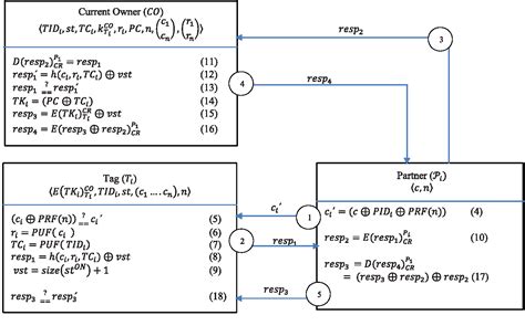 Figure 3 From Secure Object Tracking Protocol For The Internet Of Things Semantic Scholar