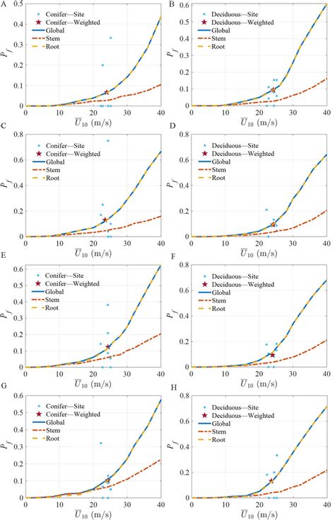 model validation results h tree height c reg regression
