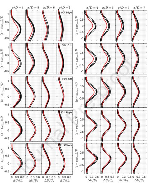 Comparison Of The Normalized Averaged Streamwise Velocity Deficit