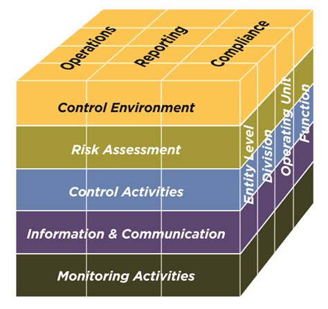 Iso 270012013 Internal Control Objectives And Components