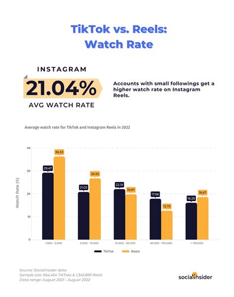 Reels Vs Tiktok Performance Data And Insights Socialinsider