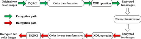 Flowchart Of Encryption And Decryption Scheme Download Scientific Diagram