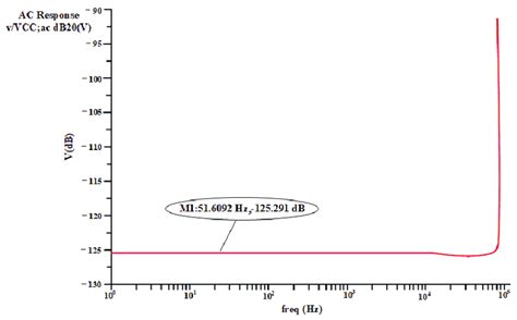 Simulated Psrr Performances Of The Ldo At Iload 10 Ma Download