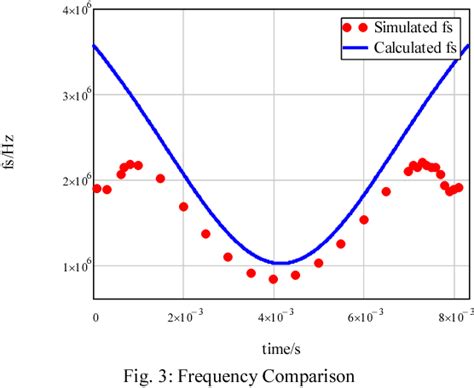 Figure From Analysis And Filter Design Of Differential Mode EMI Noise For GaN Based