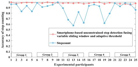 Smartphone Based Unconstrained Step Detection Fusing A Variable Sliding