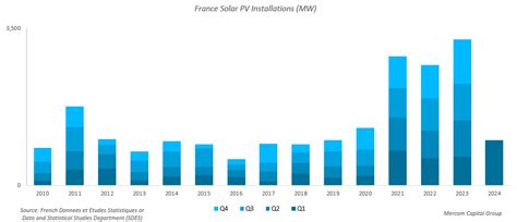 France Adds Record 1 Gw Solar Capacity In Q1 2024