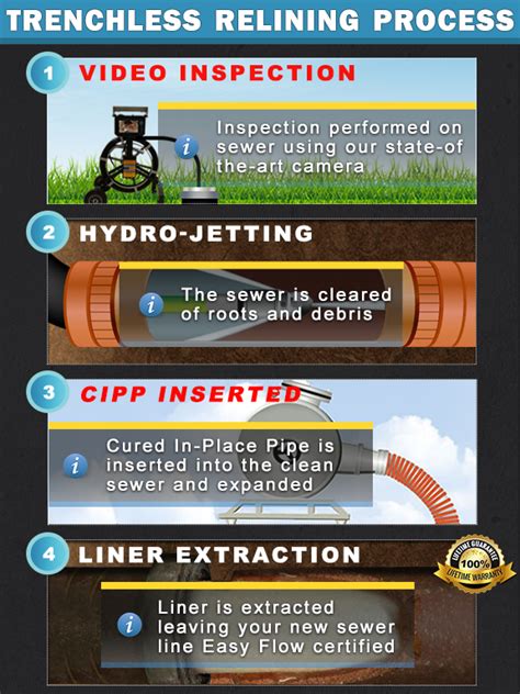 San Diego Sewer Repair Trenchless Relining No Cost Quote