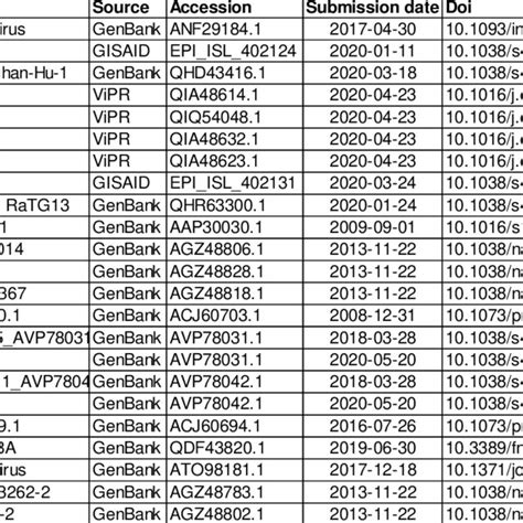 Information Related With The Polypeptide Sequences Of The S Proteins