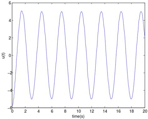 Time Control Input For The Duffing Oscillator Download Scientific