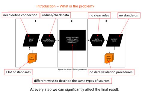 Acoustic Noise Maps Exchange And Integration Of Data Within Various