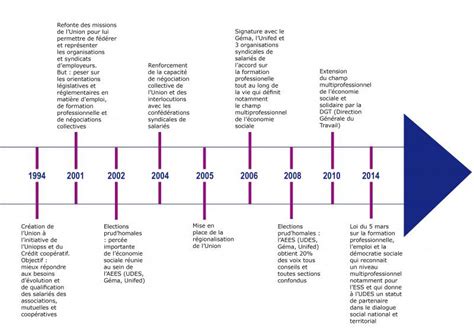 Histoire De Léconomie Sociale Et Familiale Aperçu Historique