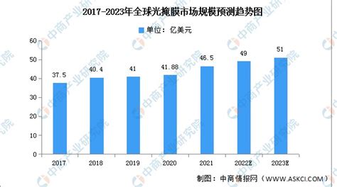 2023年全球光掩模市场规模及竞争格局预测分析财富号东方财富网