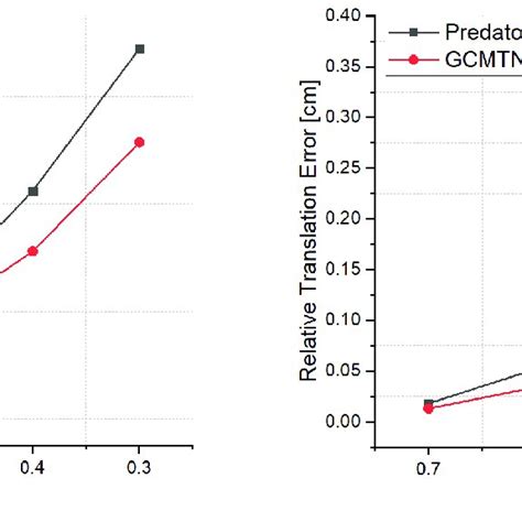 Comparison Of Rre And Rte Of Gcmtn And Predator In Modelnet With