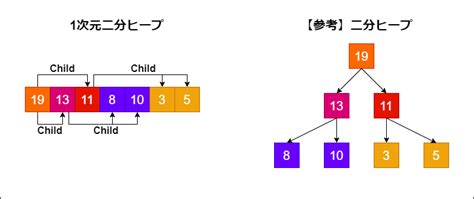 優先度付きキューとヒープソート解説と実装 C Novs Research Note