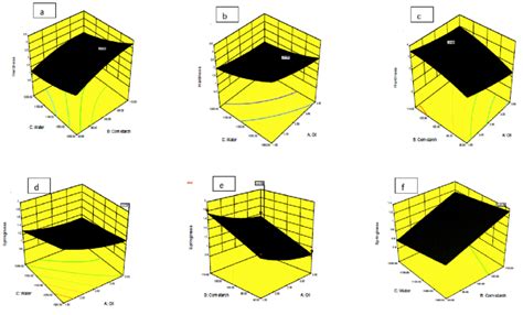 Response Surface Plots Showing The Effect Of Variables On Hardness Download Scientific Diagram