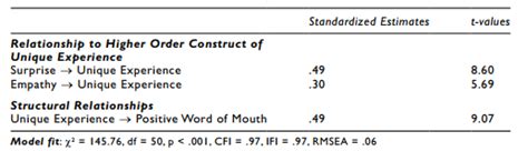 How Do I Present The Result Of My Higher Order Formative Sem Model Hkt Consultant