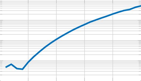 The Sum Of The Parameter Variances For The Piecewise Linear Model Download Scientific Diagram