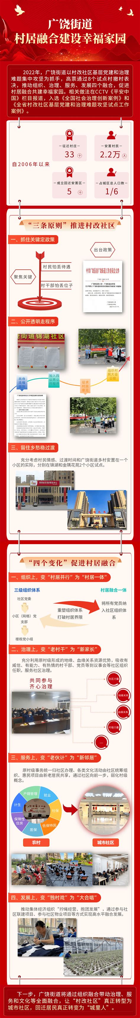【基层党建十佳突破项目】⑩广饶县广饶街道：村居融合建设幸福家园创新实践
