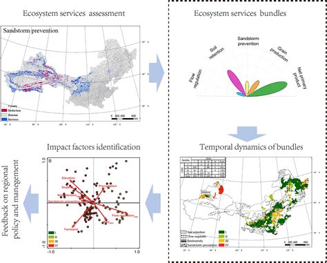 Dynamic Bundles To Detect The Spatiotemporal Characteristics And Impact Factors Of Ecosystem